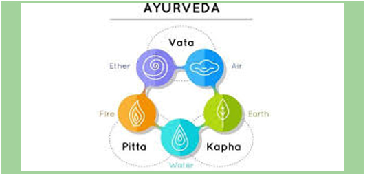 GWUIM - Ayurveda Basic Principles